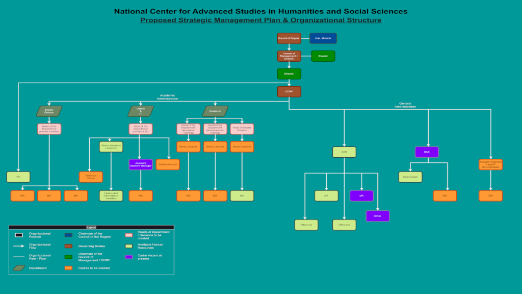 Organizational Structure - National Centre for Advanced Studies in ...